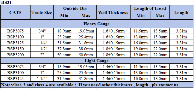 Understanding BS4568, BS31, and BS EN 61386 GI Conduit
